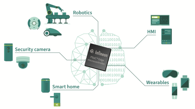 AIML at the Edge, Human Detection using Vision